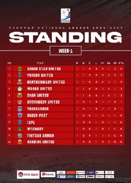 Dagon Star take surprise lead in MNL 2024/25 – AFF – The Official ...