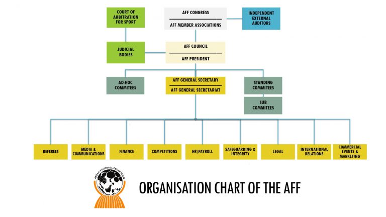 Organisation Chart – AFF – The Official Website Of The Asean Football ...